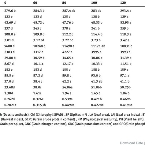 Phonological Physiological Yield Yield Components And Grain
