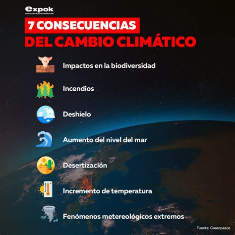 Cambio Climático 5 Consecuencias Alarmantes Que Debes Conocer