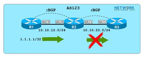 Full Mesh Ibgp