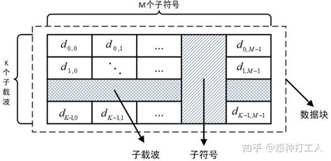 广义频分复用gfdm与正交频分复用ofdm对比分析【附matlab代码】 知乎