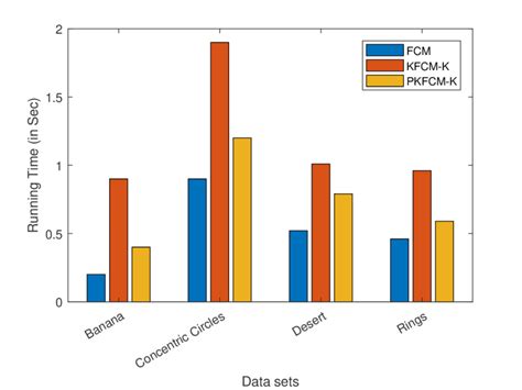 Comparing The Running Times Of Fcm Kfcm K And Pkfcm K On Banana