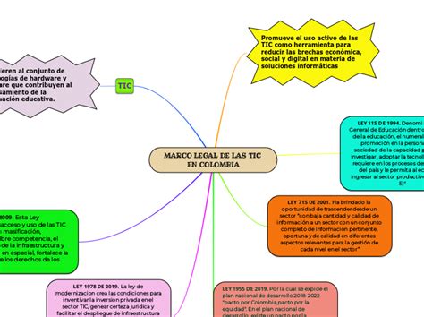 Marco Legal De Las Tic En Colom Mind Map
