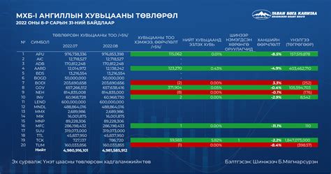 Төвлөрлийн судалгаа М8 Талх Чихэр ХК д шинээр 1 том хөрөнгө оруулагч