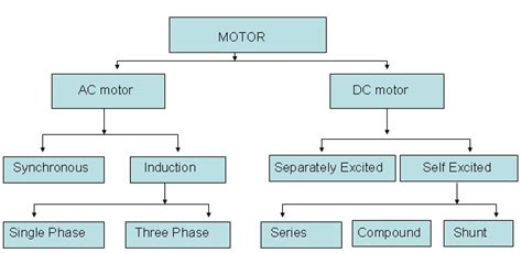Mohammad Imran World Of Electric Motor Types Classification And