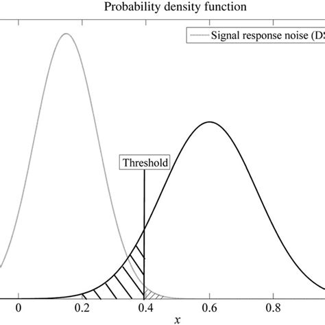 Typical Overlap Between The Normal Distributed Noise Of The Signal Download Scientific Diagram