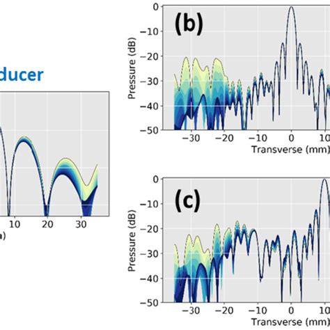 Simulated Effect Of Array Coverage On Grating Lobe Levels Coverage Download Scientific