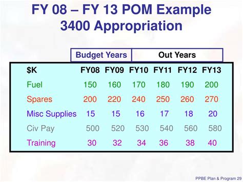Ppt Planning Programming Budgeting And Execution Process Ppbe
