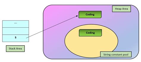Strings In Java Naukri Code