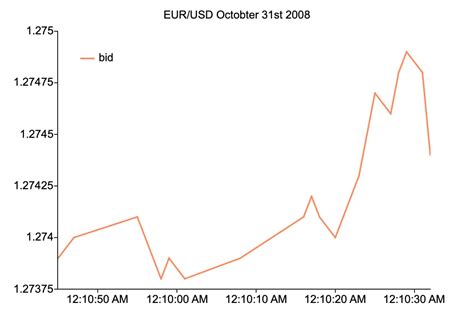Plotaddtshf — Gauss 24 Documentation Aptech