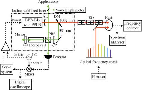 schematic diagram of the experimental setup not to scale dfb dl