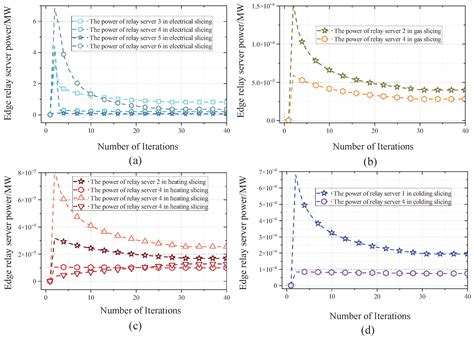 A Cloud Edge Communication Resource Slicing Allocation Method For Data Monitoring In Integrated