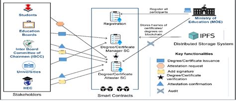figure 1 from blockchain based academic degrees issuance and