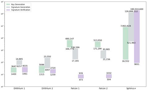 Performance And Applicability Of Post Quantum Digital Signature Algorithms In Resource