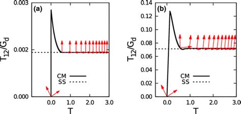 Simple Shear For An Anisotropic Yield Function Case 2 With Download Scientific Diagram