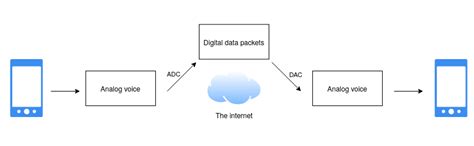 what is voip baeldung on computer science