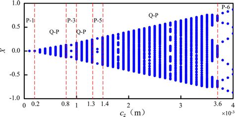 The Bifurcation Diagram Of Cz On Response Of Rotor System Download