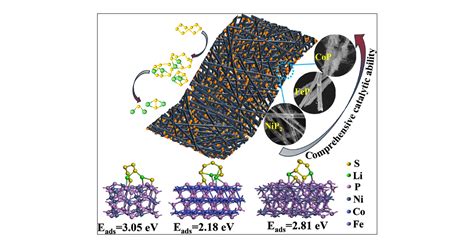 Self Supporting Biomass Lis Cathodes Decorated With Metal Phosphides