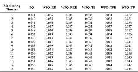 Table 5 From Design Of Edge Iomt Network Architecture With Weight Based Scheduling Semantic