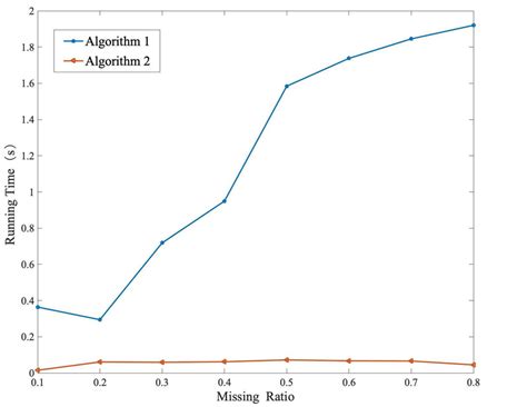 The Running Time Comparison Of Algorithms 1 And 2 Under Different