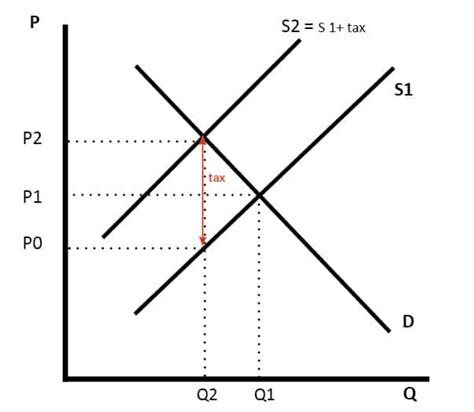 What Is The Difference Between Inflation And Tax Economics Help