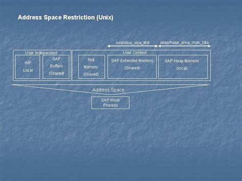 SAP Memory Management An Overview SAP Memory Management