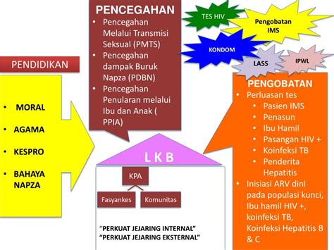 Ppt Situasi Dan Kebijakan Program Pengendalian Hiv Aids Di Sumatera