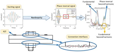Fig Schematic Diagram Of Bolt Loosening Monitoring Based On Phase Download Scientific Diagram