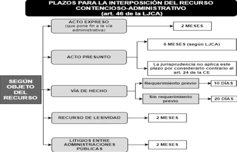Esquema Sobre Los Plazos De Interposición Del Recurso Contencioso