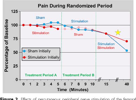 Figure 1 From Ultrasound‐guided Percutaneous Peripheral Nerve Stimulation Neuromodulation Of