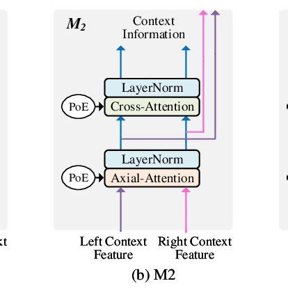 Three Different Design Choices For Context Enhanced Path Cep All