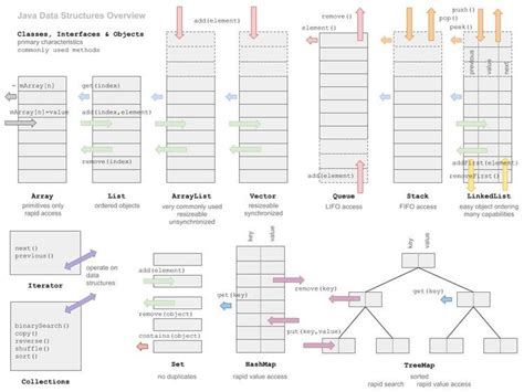 Data Structures Collections Overview In Java Bhargavaroyal