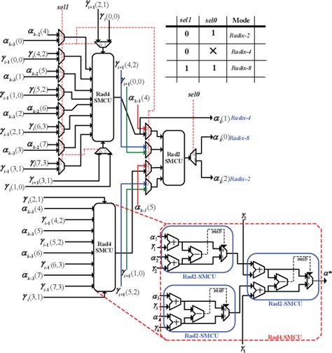 figure 2 from vlsi architecture of radix 2 4 8 siso decoder for turbo decoding at multiple data