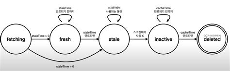 React Query