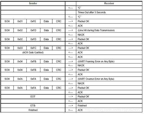 Ymodem Xmodem 프로토콜