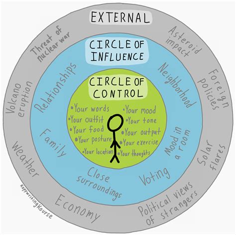 Circles Of Influence Quiz