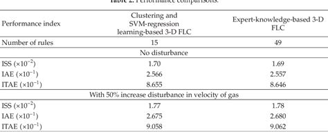 Table 2 From A Clustering And Svm Regression Learning Based