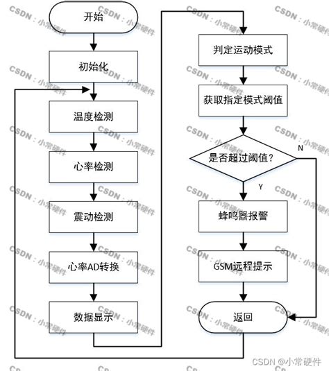 基于stm32单片机的检测手环系统stm32环境检测手表 Csdn Csdn博客