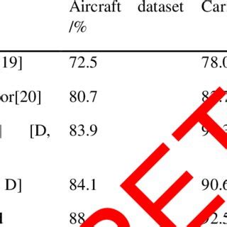 Classification Accuracy Of Different Methods On Fgvc Aircraft And Cars