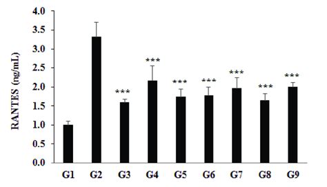 Estimation The Level Of Serum Regulated On Activation Normal T Cell