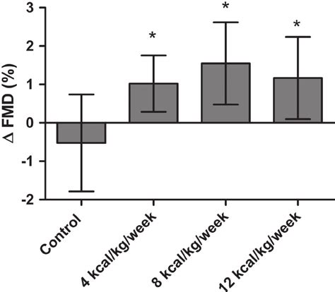 The Effect Of Exercise Training On Endothelial Function Among Different