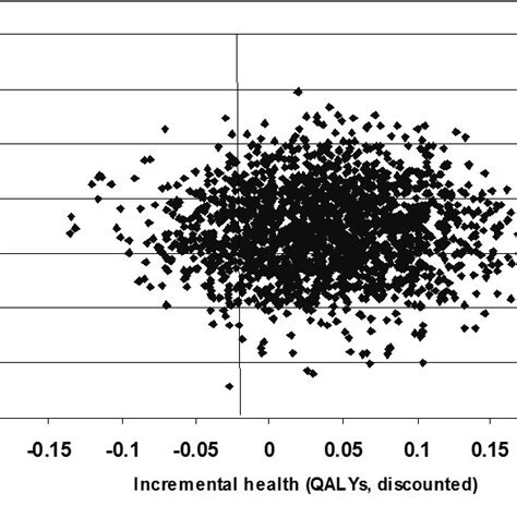 1 Scatter Plot Showing Incremental Costs And Health Qalys