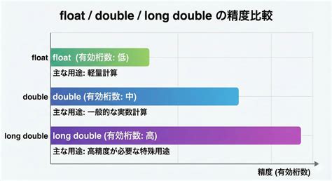 C言語のデータ型一覧｜サイズ・範囲・使い分けを完全網羅 エーテリア