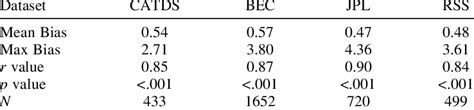 Statistics Comparing Anomalies Of Satellite Sss And Anomalies Of In