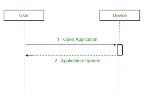 visualizing system design using uml based sequence diagrams