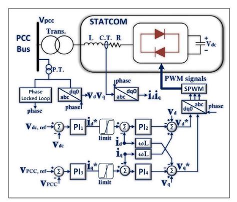 Statcom Local Area Controller Download Scientific Diagram