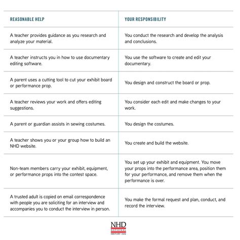 How To Get Help With Your Nhd Project National History Day Posted On The Topic Linkedin