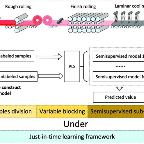 Semisupervised Soft Sensing Strategy Based On Jitl Download Scientific Diagram
