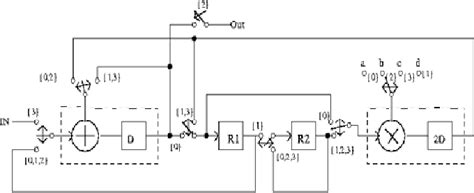 Figure 5 From Synthesis Of Dsp Systems Using Data Flow Graphs For
