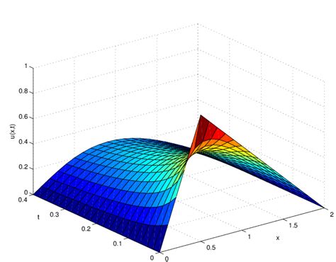 2 the numerical approximation when γ 0 8 download scientific diagram