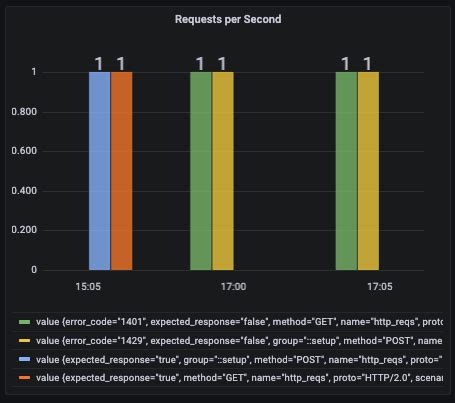 In Grafana Requests Per Second Shows Too Much Information Influxdb